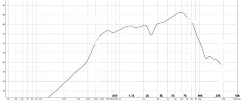 Understanding The Frequency Response Graphs The Science Behind Sound