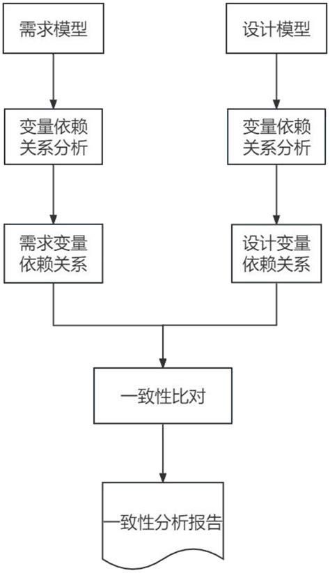基于数据流依赖关系分析的模型间一致性分析方法、系统及应用