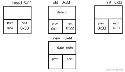 C语言——数据结构之双向链表双向链表结构体地址说明 Csdn博客
