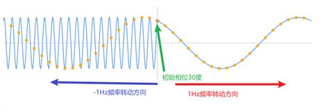 Fft通过傅里叶级数图解频域补零时域内插 知乎