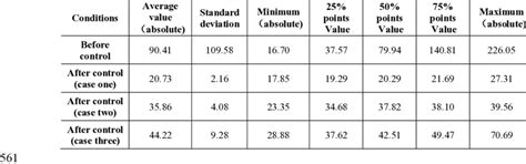 Headway Deviation Comparison Of Each Bus In Three Cases Min 560