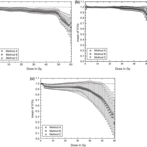 Mean Ratio Dvhs For The Body Outline A With Standard Deviations As Download Scientific