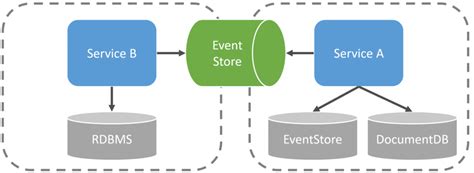 Event Sourcing Tips Do S And Don Ts CodeOpinion