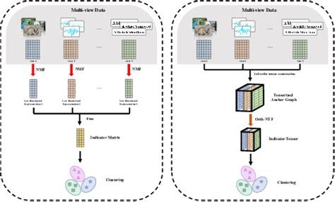 figure 1 from orthogonal non negative tensor factorization based multi view clustering