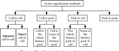Figure 1 From An Active And Passive Hybrid Battery Equalization Strategy Used In Group And