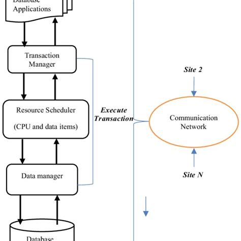 Timeline Diagram Of Linear Two Phase Commit Protocol Download Scientific Diagram