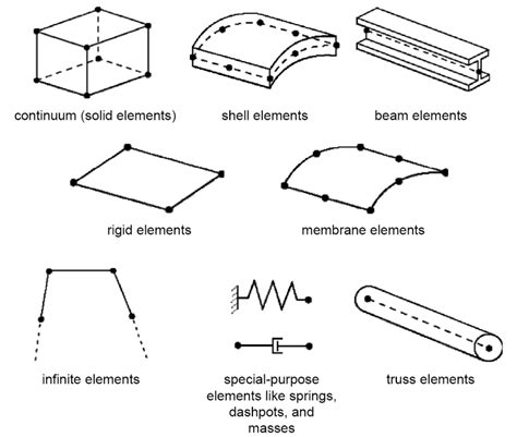 Introduction To Abaqus Element Types Cae Assistant