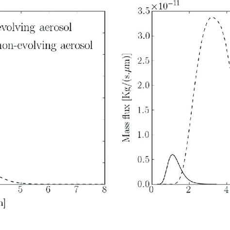 Particle Number Density Versus Particle Diameter Size In A Log Normal