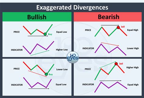 การเกิด Divergence ความขัดแย้ง
