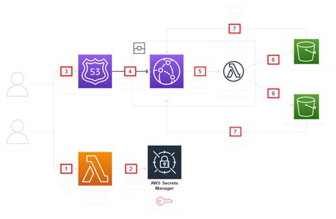 S3 Bucket Multiple Regions At Tayla Stang Blog