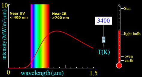 Led Vs Tungsten Light Spectrum Hid Light Bulbs Vs Led Hylite Led