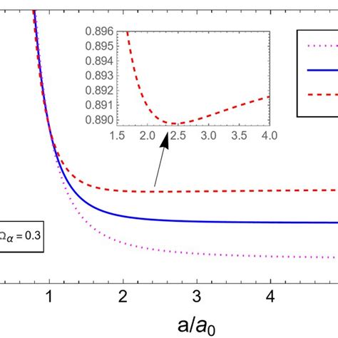 The Evolution Of The Hubble Parameter H With Respect To The Cosmic