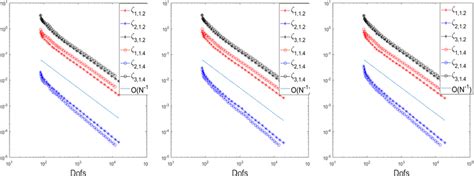 Left Right The Convergence Histories For Hdg E Hdg And Edg Methods Download Scientific
