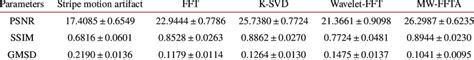 results of image quality evaluation in different filtering method