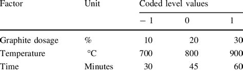 Factors And Their Levels For Statistical Design Experiments Download Factors And Their Levels For Statistical Design Experiments Download