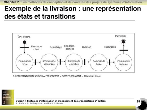 PPT Le contenu du projet un processus de construction de système d
