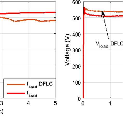 A Fft Analysis Of Load Voltage And B Fft Analysis Of Load Current Download Scientific Diagram
