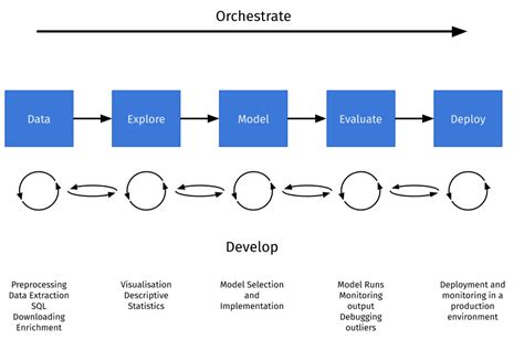 Data Science Workflow Tools It Feels Like There Is A Lot Of Energy