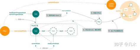 react 原理系列 —— hook 是这样工作的 知乎