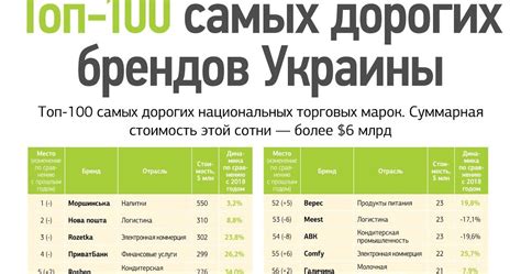 Management&Business: Топ-100 самых дорогих брендов Украины — рейтинг НВ