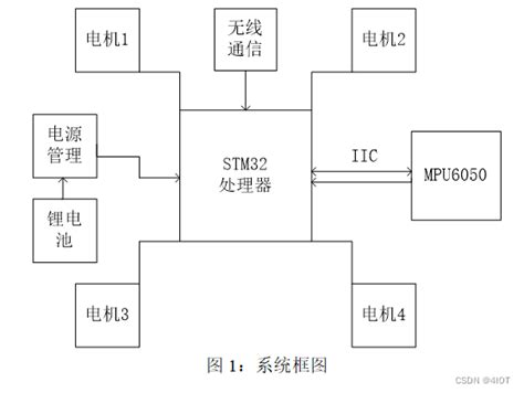 基于stm32四轴飞行器方案设计 1基于 Stm32 的小四轴无人机飞行控制器起飞、降落 前进、后退、左侧飞、右侧飞移 Csdn博客