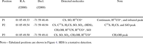 Positions For The Spectral Extraction Download Table