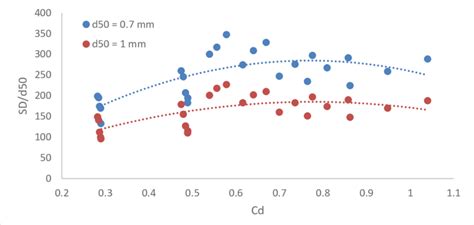 Relationship Between SD D And H D For The Second Five Models Download Scientific Diagram