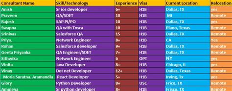Salesforcedeveloper Dotnetdeveloper Qaautomation Uideveloper React
