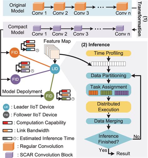 figure 1 from joint architecture design and workload partitioning for dnn inference on