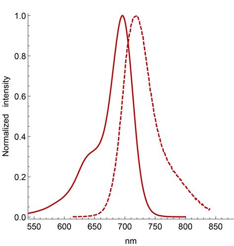Sir700 Bg 南京浦海景珊生物技术有限公司