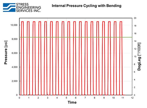 Amplifying Product Development With Pressure Cycle Testing Stress Aerospace And Defense Llc