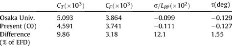 Comparison Of Efd And Cfd Results Download Scientific Diagram