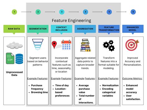 Varsha C Bendre On Linkedin Featureengineering Datascience Recsys Personalization Usercentric