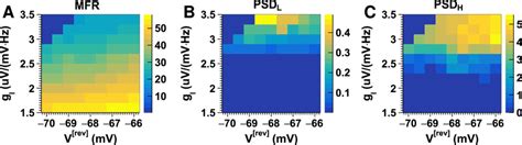 Neuronal Firing Rate Measurements Under A Small Shift In The Reversal Download Scientific