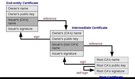 Root Certificate Alchetron The Free Social Encyclopedia
