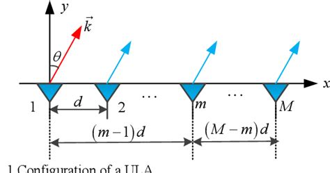 Figure 1 From Ba Based Low Psll Beampattern Synthesis In The Presence Of Array Errors Semantic