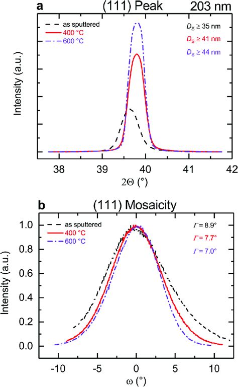 X Ray Diffractometry Of A Thin Platinum Film With A Thickness Of 203 Nm Download Scientific X Ray Diffractometry Of A Thin Platinum Film With A Thickness Of 203 Nm Download Scientific