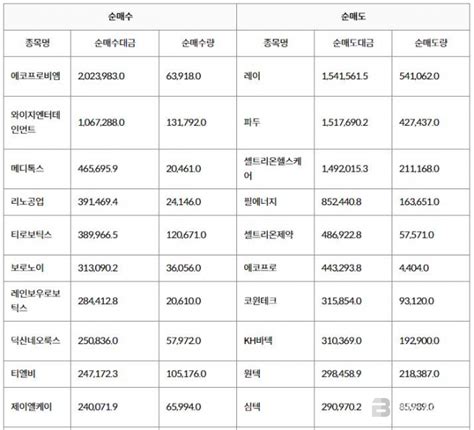 코스닥 기관 순매수도 상위 10종14일에코프로비엠 와이지엔터테인먼트 메디톡스