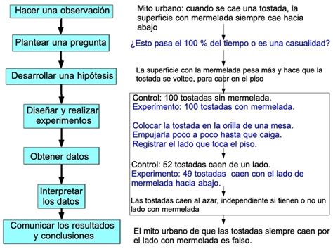 Ejemplo De Metodo Cientifico En Quimica Ejemplo Sencillo Images Porn Sex Picture