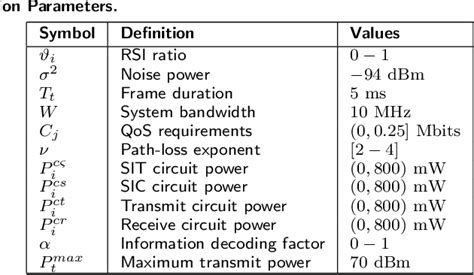 Table 2 From Energy Efficient Full Duplex Transmission Strategies Design In Two Way Af Relay