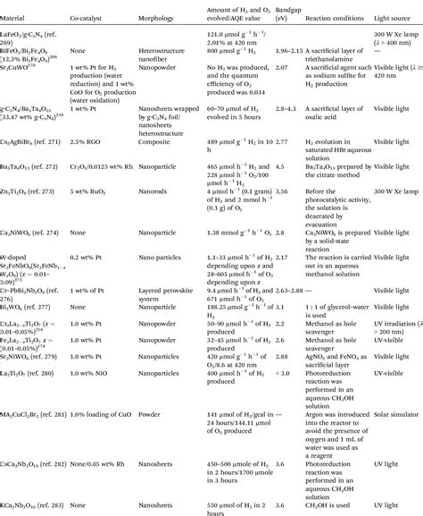 Table 3 From Photocatalysis And Perovskite Oxide Based Materials A Remedy For A Clean And
