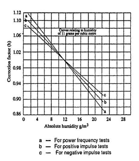 Solved The Flashover Of Polluted Insulator Is One Of The