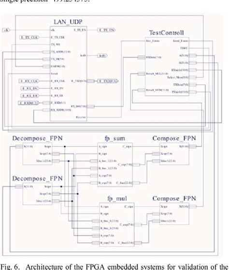 Figure 6 From Design Of Floating Point Arithmetic Unit For Fpga With