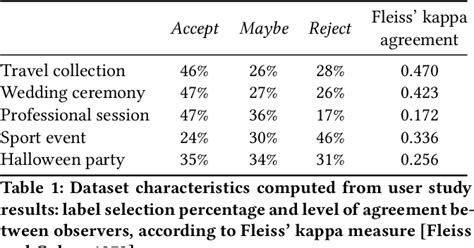 Table 1 From Context Aware Clustering And Assessment Of Photo Collections Semantic Scholar