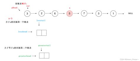 【链表oj】链表中倒数第k个结点 合并两个链表含哨兵位 分割链表 链表的回文结构 Csdn博客