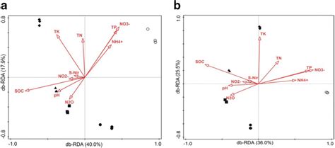 Distance Based Redundancy Analysis Db Rda Of Correlation Between