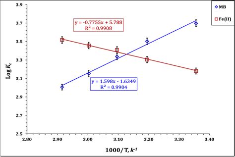 Vant Hoff Plot For Mb And Feiii Ion Sorption Processes Download Scientific Diagram