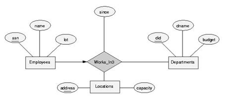 Multiplicity Constraints In Er Diagrams