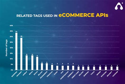 What Are The Top Essential ECommerce APIs In
