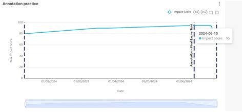 Automating The Backup Of Multiple Superset Dashboards Via Rest Api And